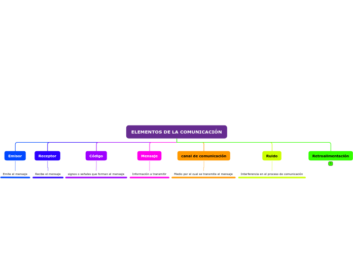 ELEMENTOS DE LA COMUNICACIÓN - Mind Map
